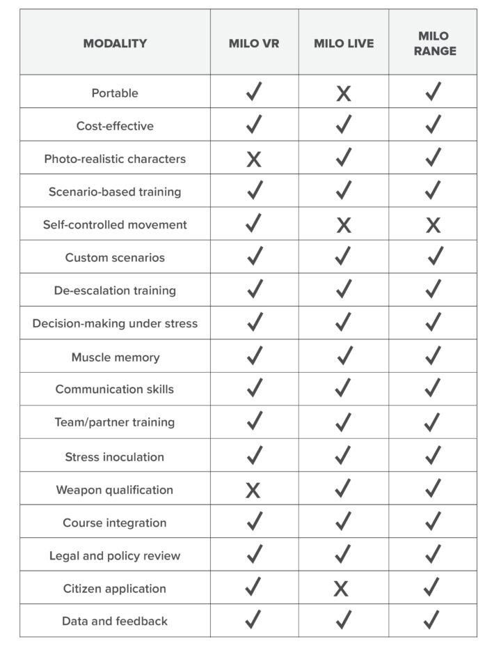 Multiple Interactive Learning Objectives: When to Use VR, Live Fire, or Projection-Based ...